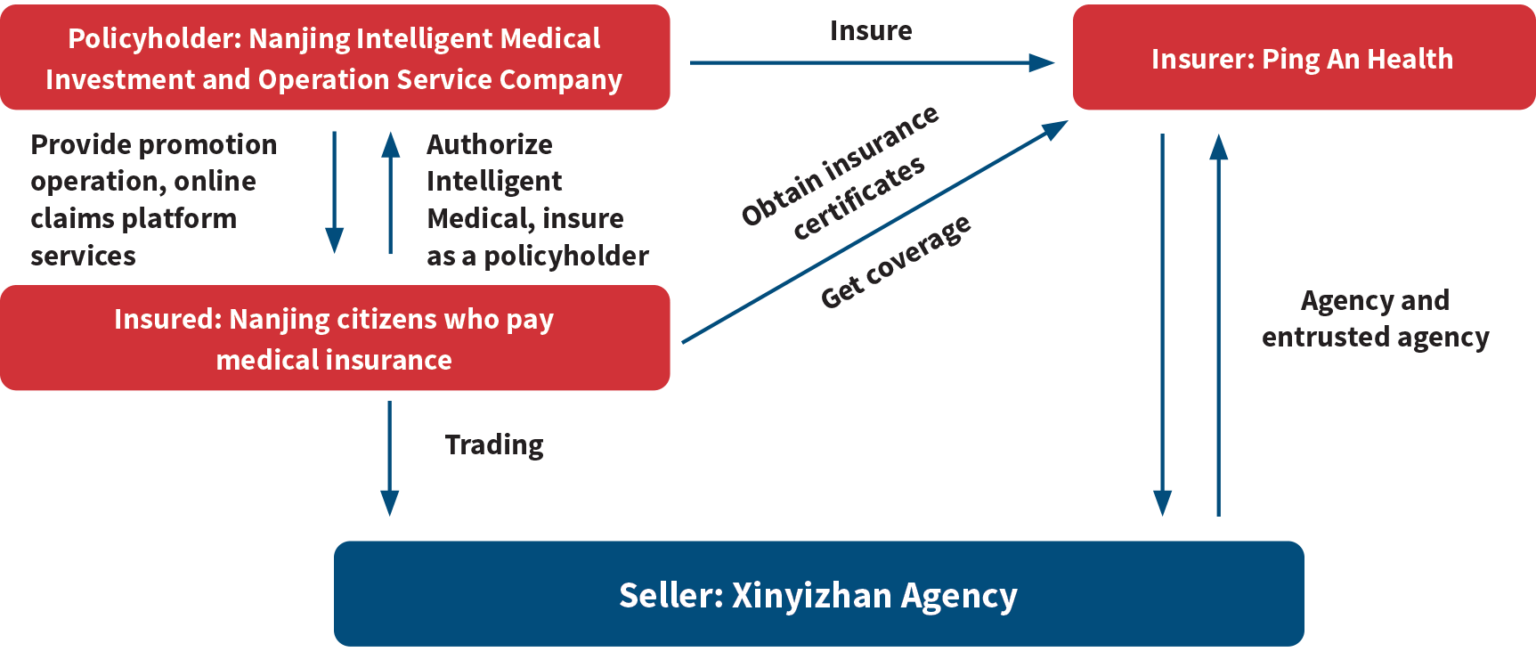 Urban Customized Commercial Medical Insurance: Part 1 - The Actuary ...