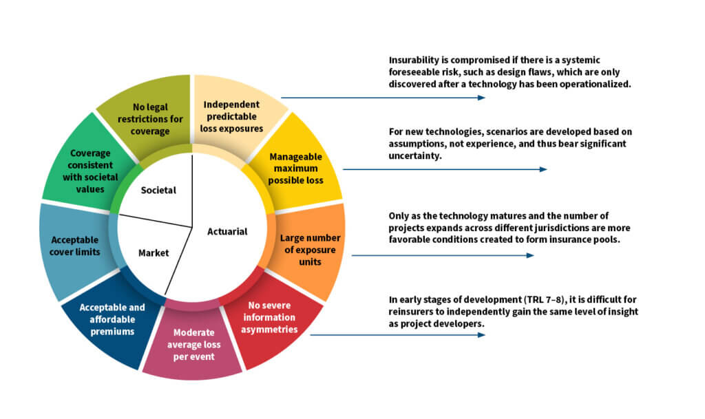 Climate Tech and Insurance - The Actuary Magazine