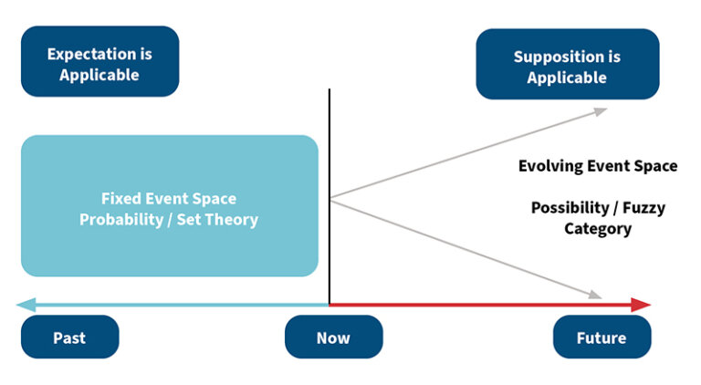 Expectations, Probability and Uncertainty - The Actuary Magazine