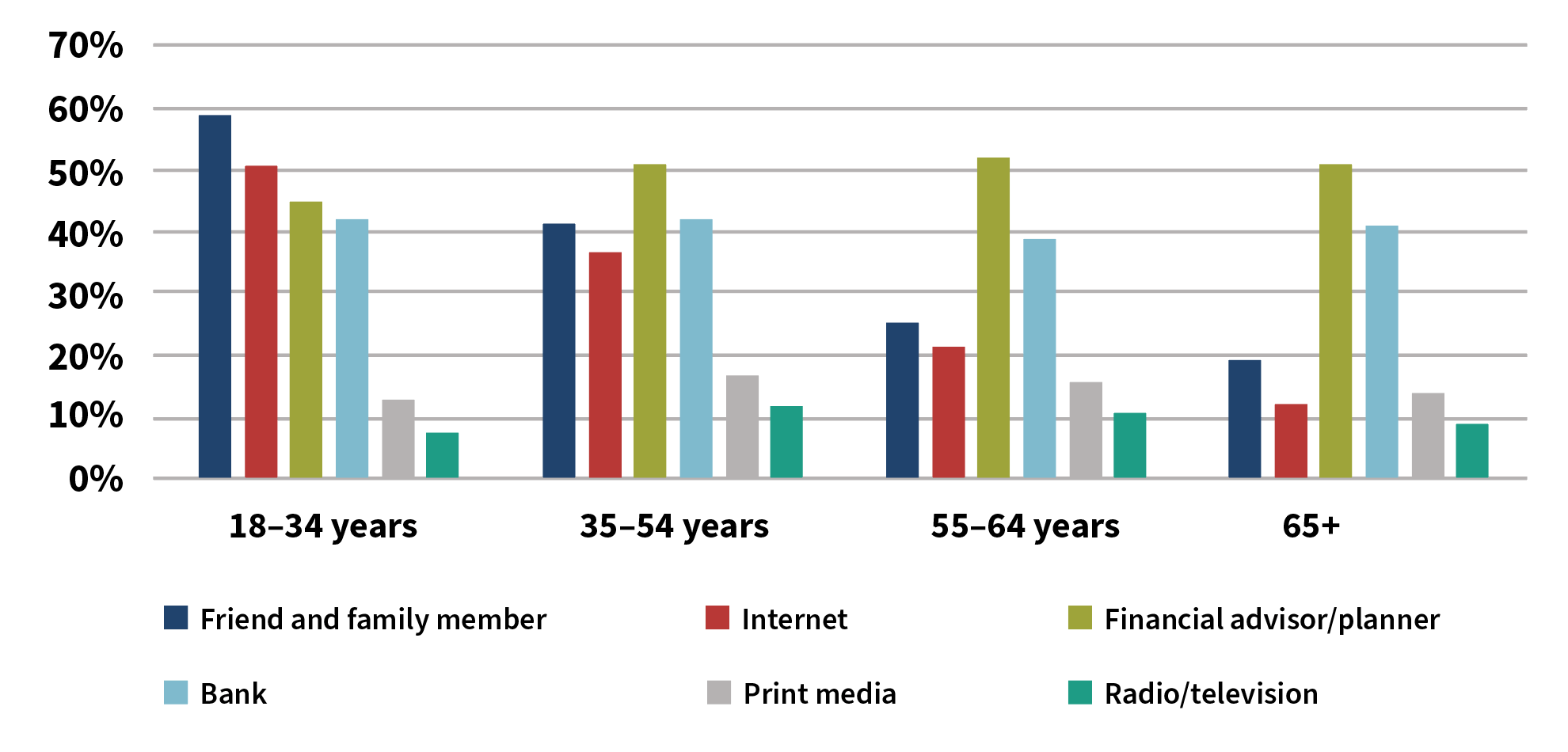 Financial literacy across generations in Canada